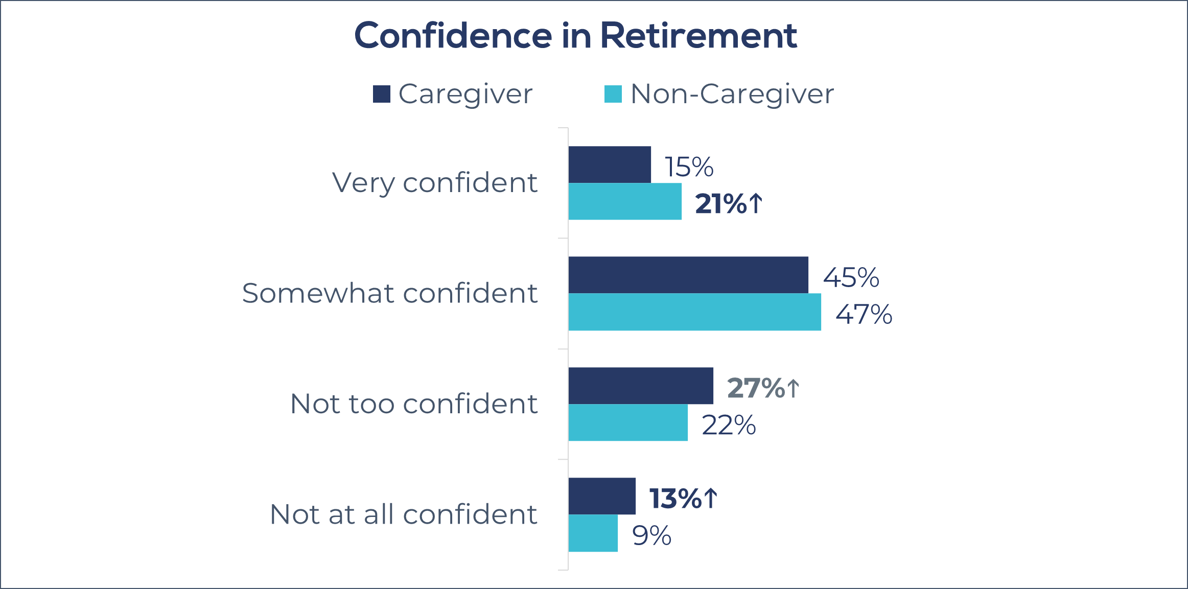 The Retirement Confidence of Caregivers - Greenwald Research